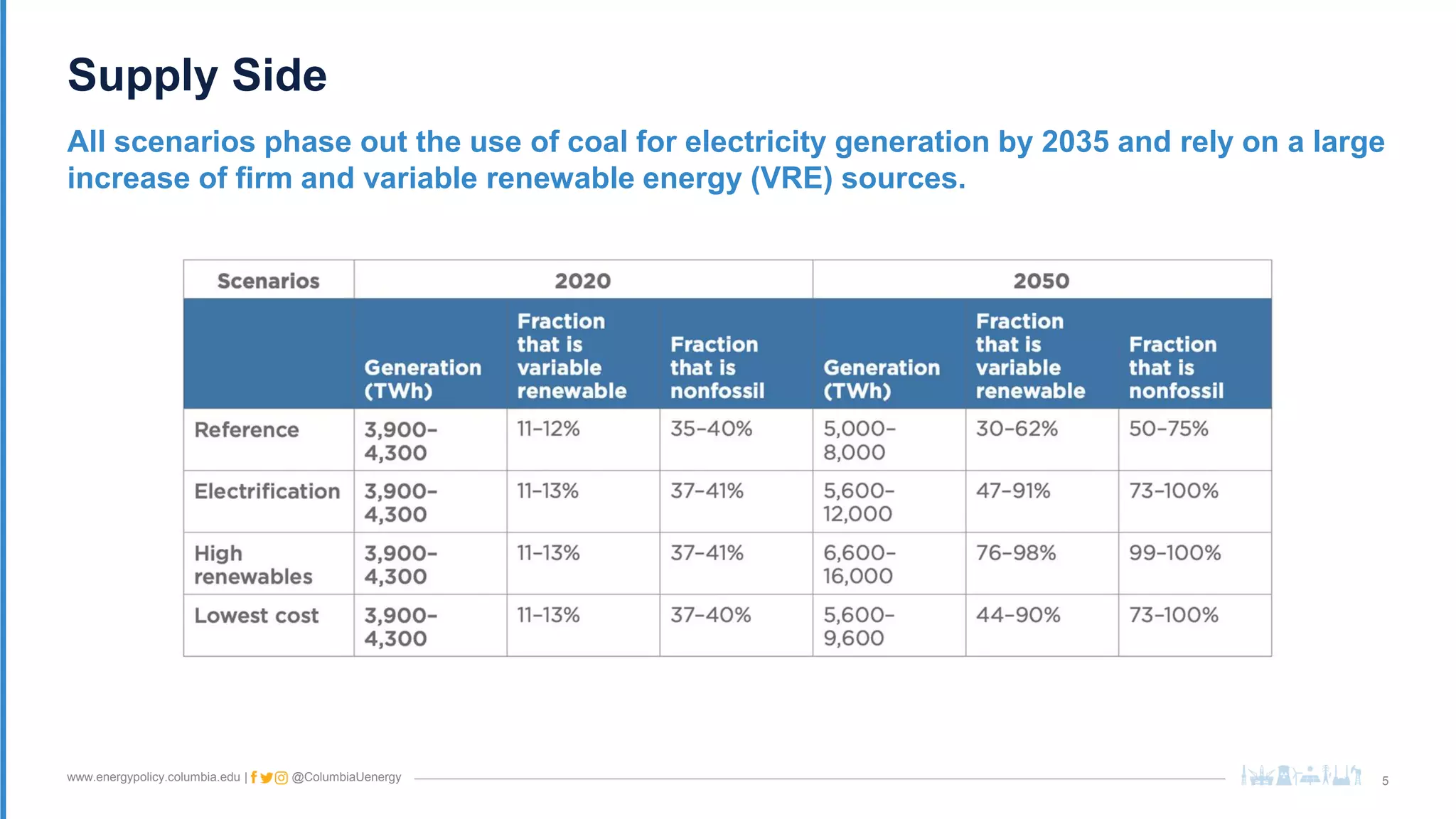 Electrification on the Path to Net Zero: A Comparison of Pathways ...