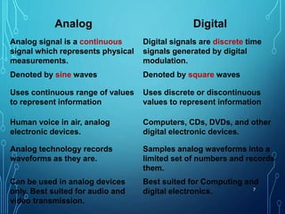03 Introduction to Physical layer | PPTX