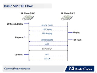 Introduction to SIP + SIP Call Flow + SIP Network Entities | PPTX