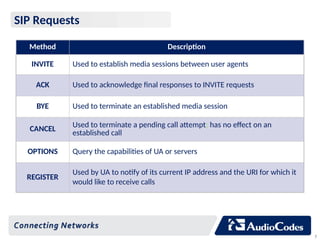 Introduction to SIP + SIP Call Flow + SIP Network Entities | PPTX