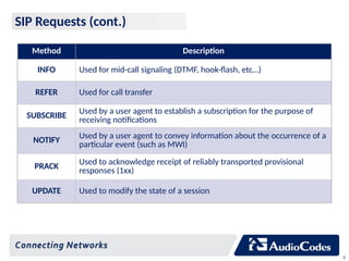 Introduction to SIP + SIP Call Flow + SIP Network Entities | PPTX