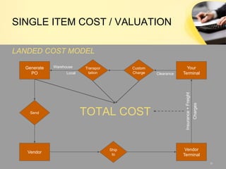 Inventory Management Part II | PPT