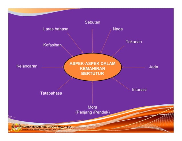 03 kemahiran mendengar dan bertutur | PDF