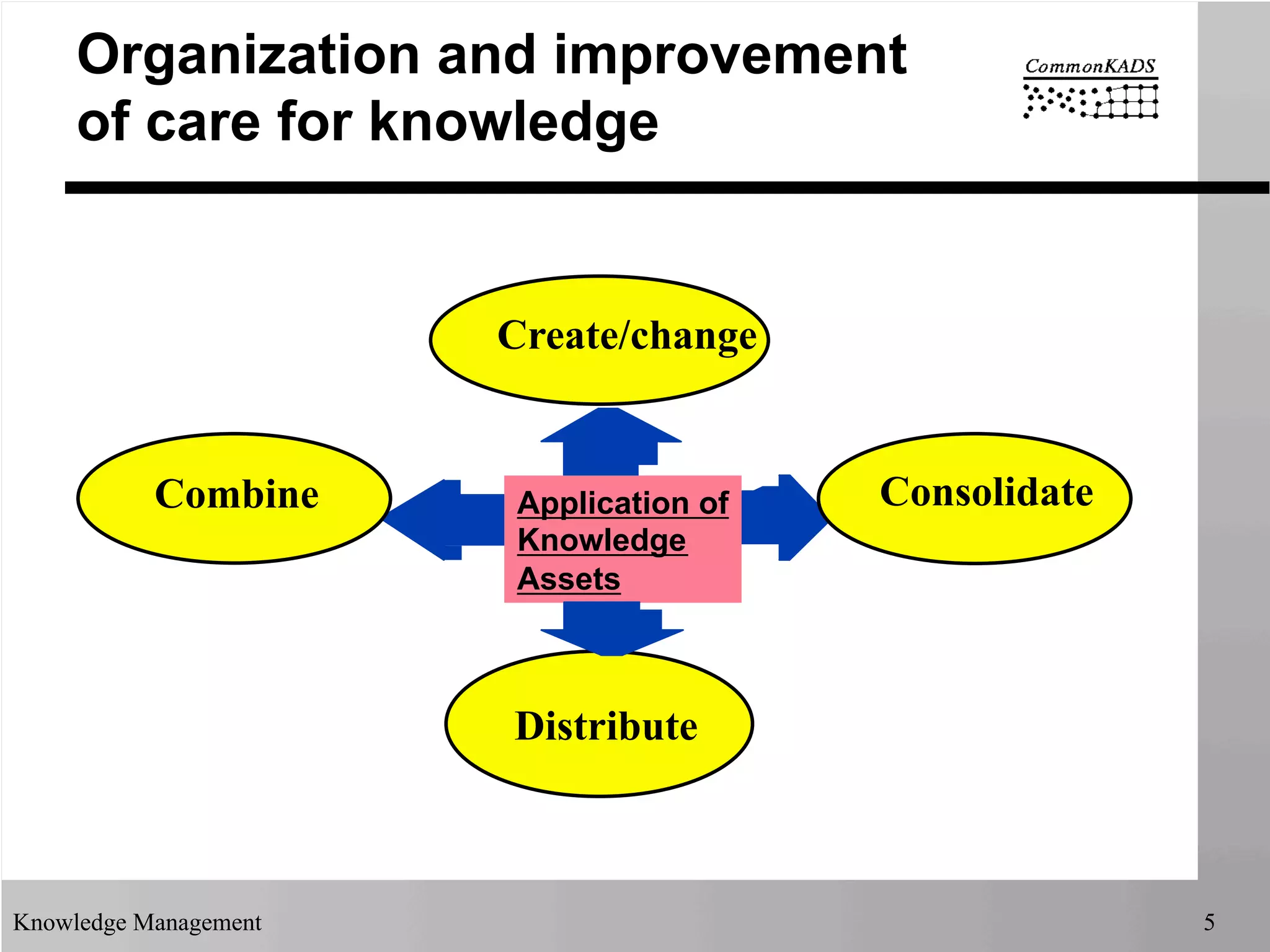 CommonKADS knowledge management | PPT