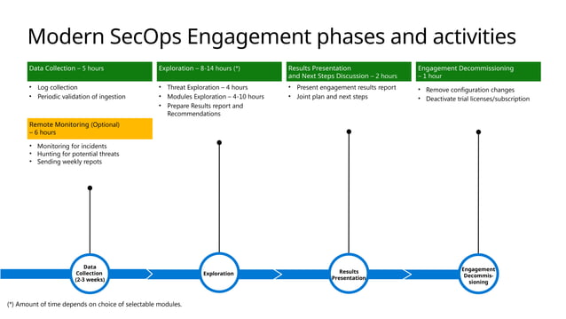 03 - Modern SecOps Engagement - Engagement Overview.pptx