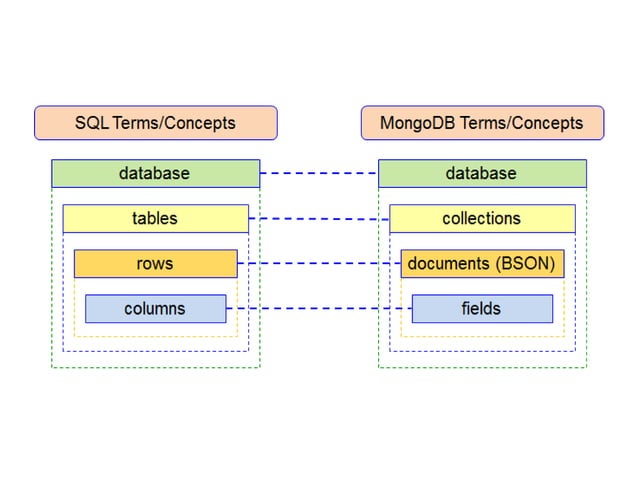 Mongodb Overview Ppt