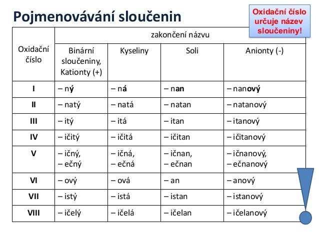 CHE 03: Nazvoslovi, stechiometrie, chemicke rovnice