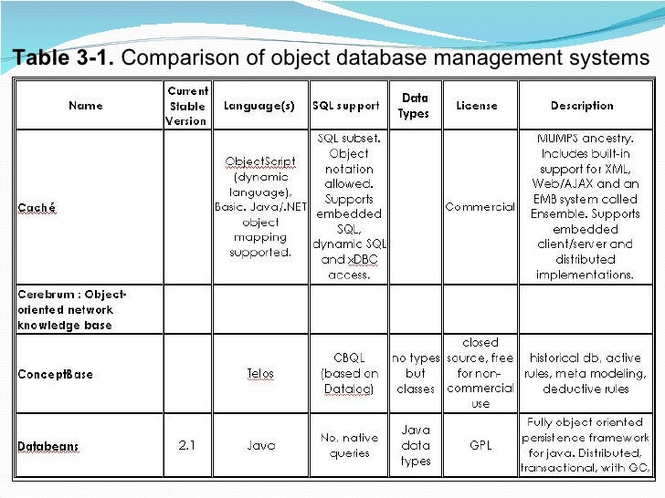 03 Object Dbms Technology