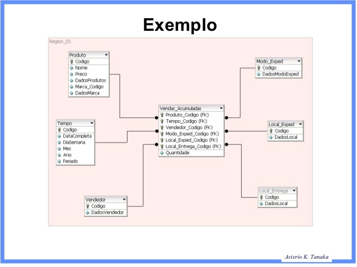 modelagem dimensional