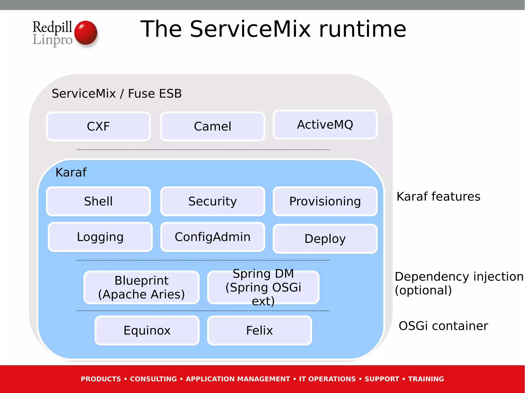 03 osgi and servicemix | ODP
