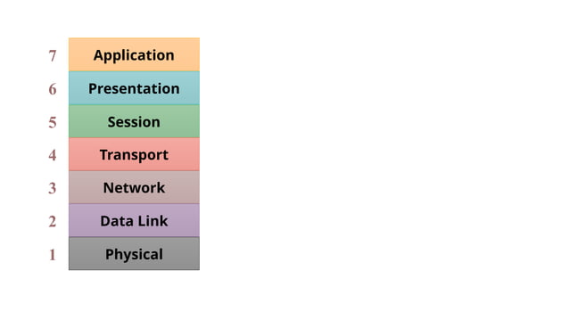 Network plus 001 licked of OSI Model 1.ppsx