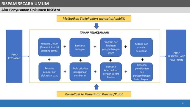 03 - Penyusunan RISPAM Kabupaten Kota.pdf