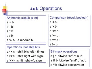 03-Primitive-Datatypes.pdf | Programming Languages | Computing