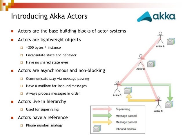Building Reactive Systems With Akka