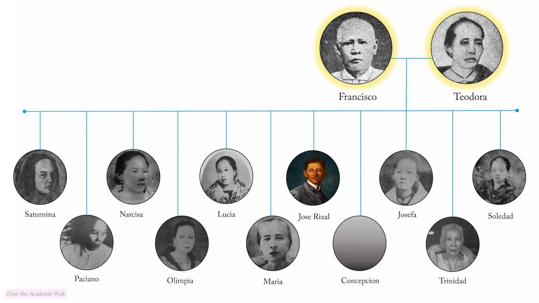 03 - Rizal's Family, Childhood, and Early Education | Life and Works of ...