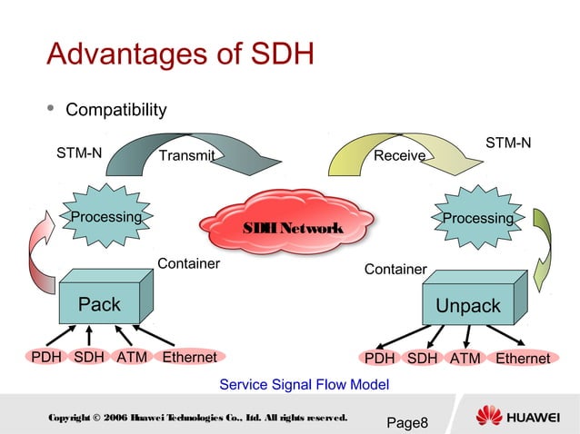 SDH Principle - Huawei