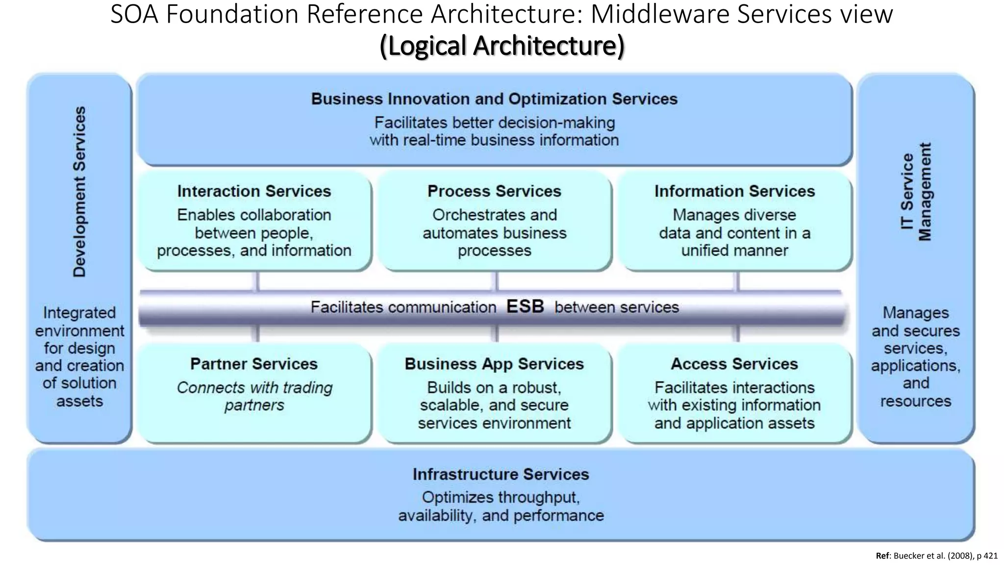 03 Service Oriented Architecture Series - Basic SOA Architecture | PPTX