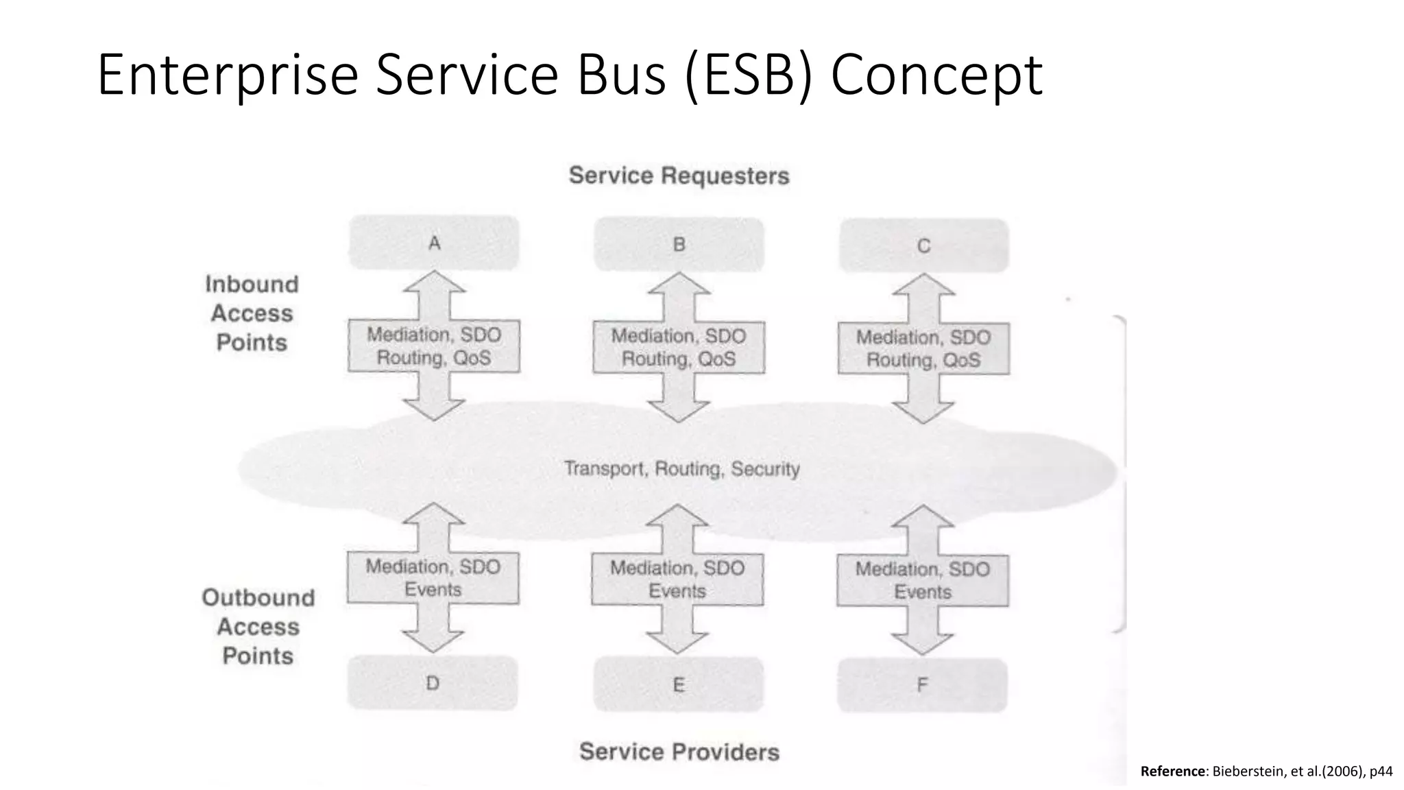 03 Service Oriented Architecture Series - Basic SOA Architecture | PPTX