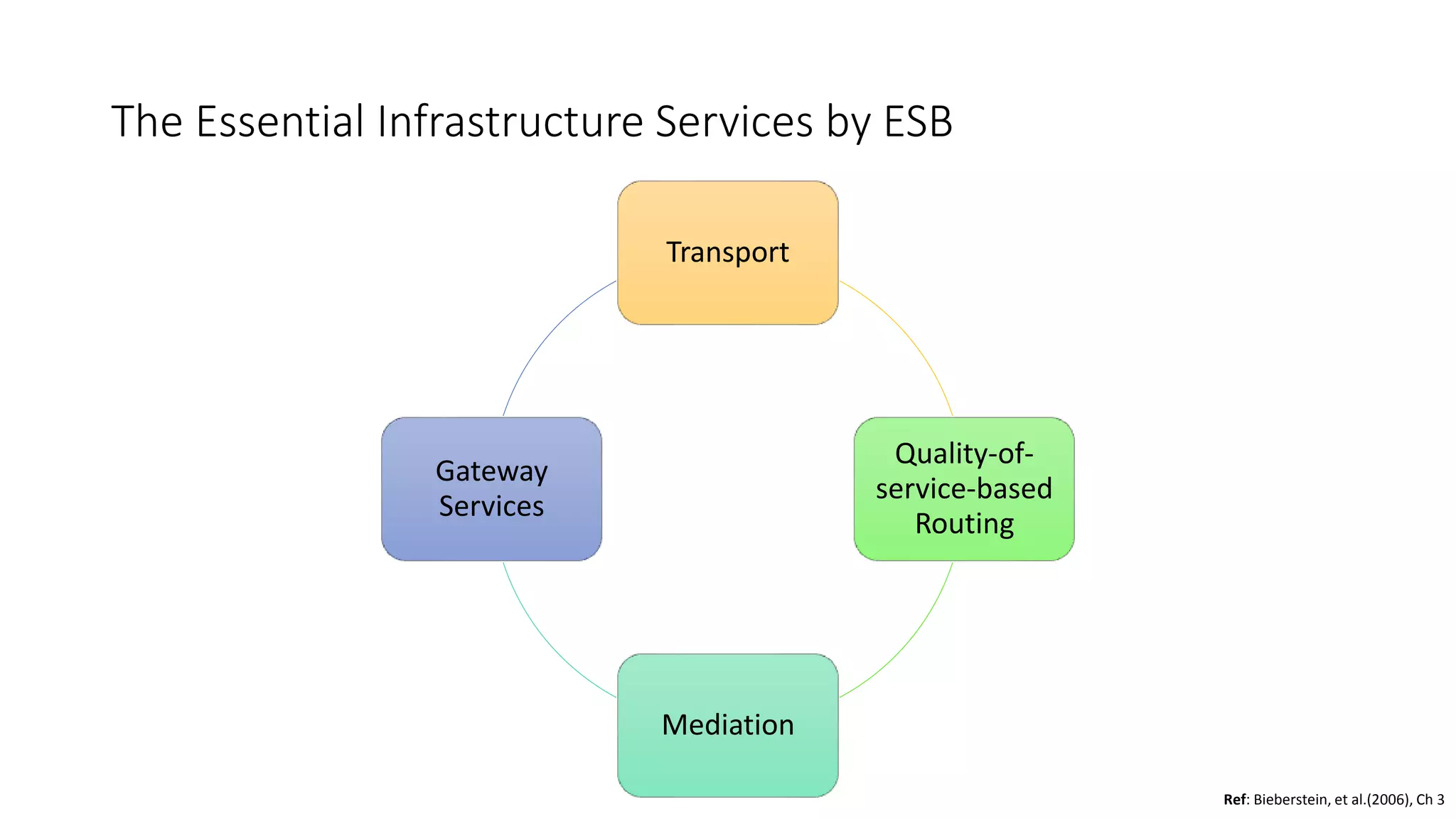 03 Service Oriented Architecture Series - Basic SOA Architecture | PPTX
