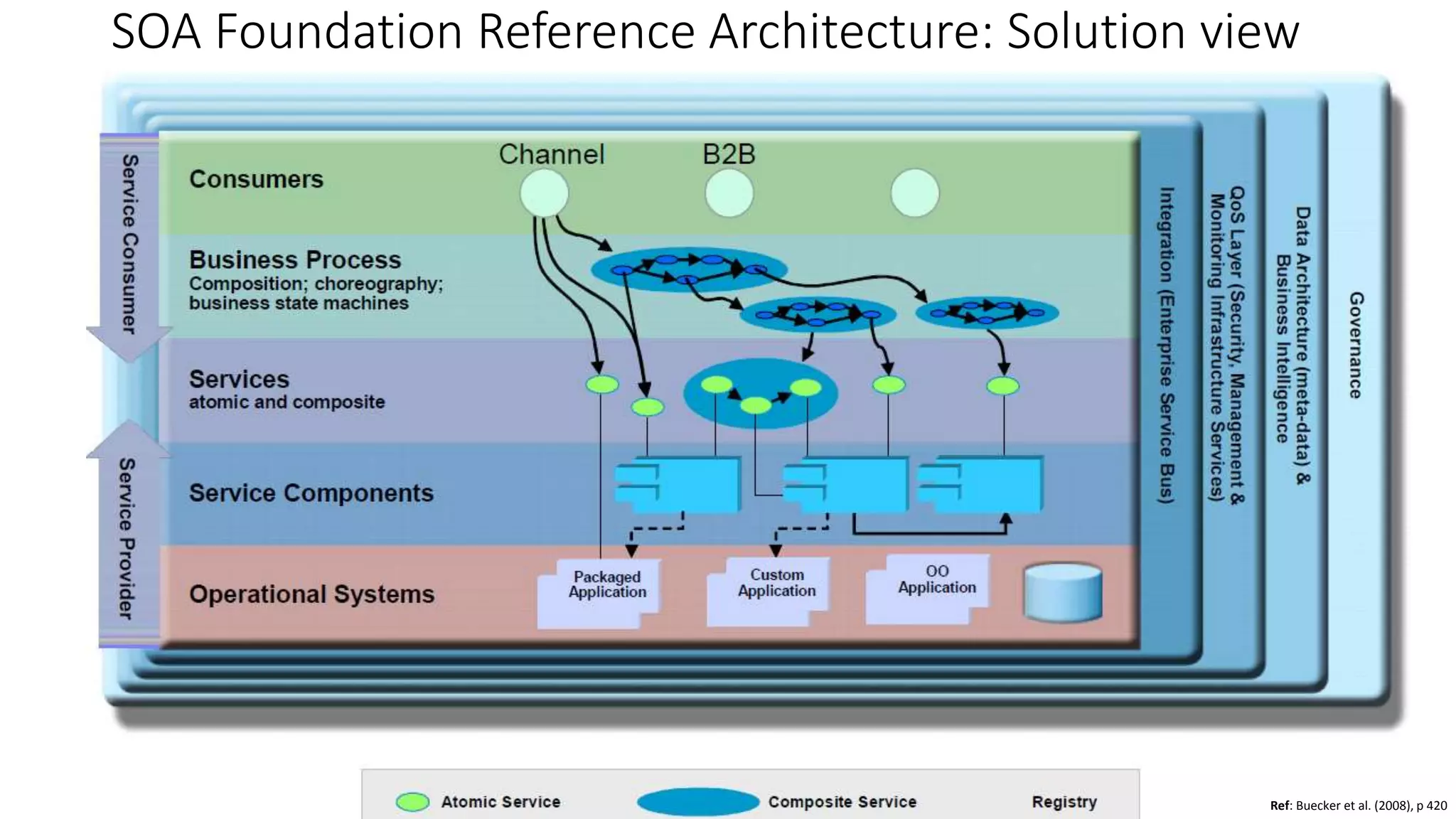 03 Service Oriented Architecture Series - Basic SOA Architecture | PPTX