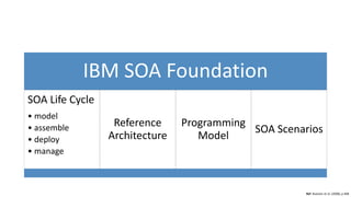 03 Service Oriented Architecture Series - Basic SOA Architecture | PPTX