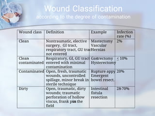 03-Surgical Infections.pdf
