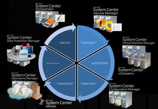 System Center 2012 Technical Overview | PPT