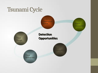 Tsunami: Causes, Impacts & Famous Disasters Around the World | PPTX