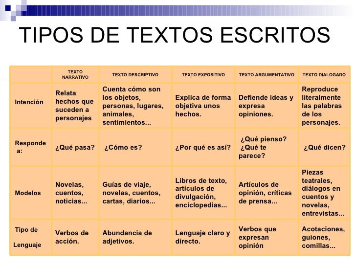 Tipos De Textos Clasificacin Y Reconocimiento Lengua Y