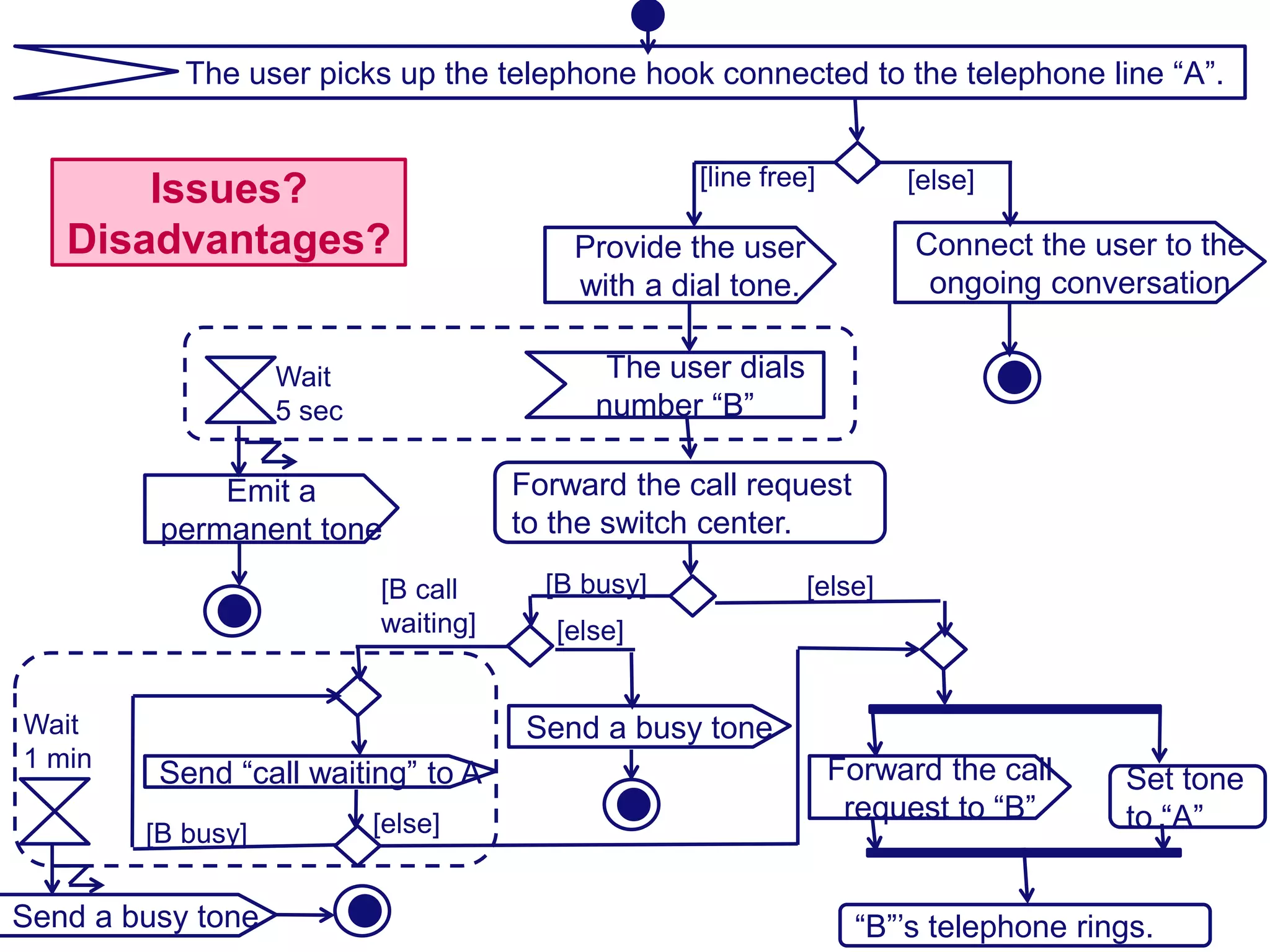 03 - UML Activity Diagrams and State Machines.pdf