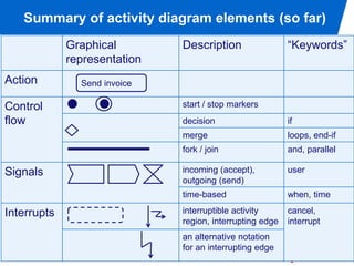 03 - UML Activity Diagrams and State Machines.pdf