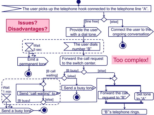 03 - UML Activity Diagrams and State Machines.pdf