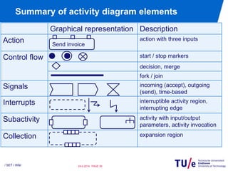 03 - UML Activity Diagrams and State Machines.pdf