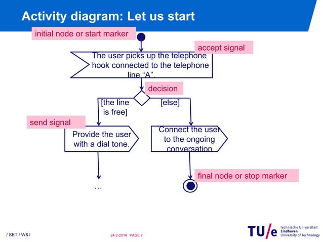 03 - UML Activity Diagrams and State Machines.pdf