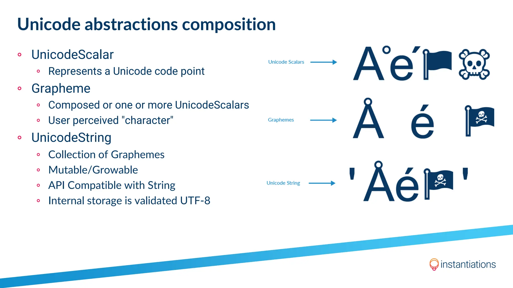 Building Full-stack Unicode Applications With Vast | Ppt