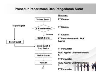 03 - Urusan Surat Menyurat (1).pdf