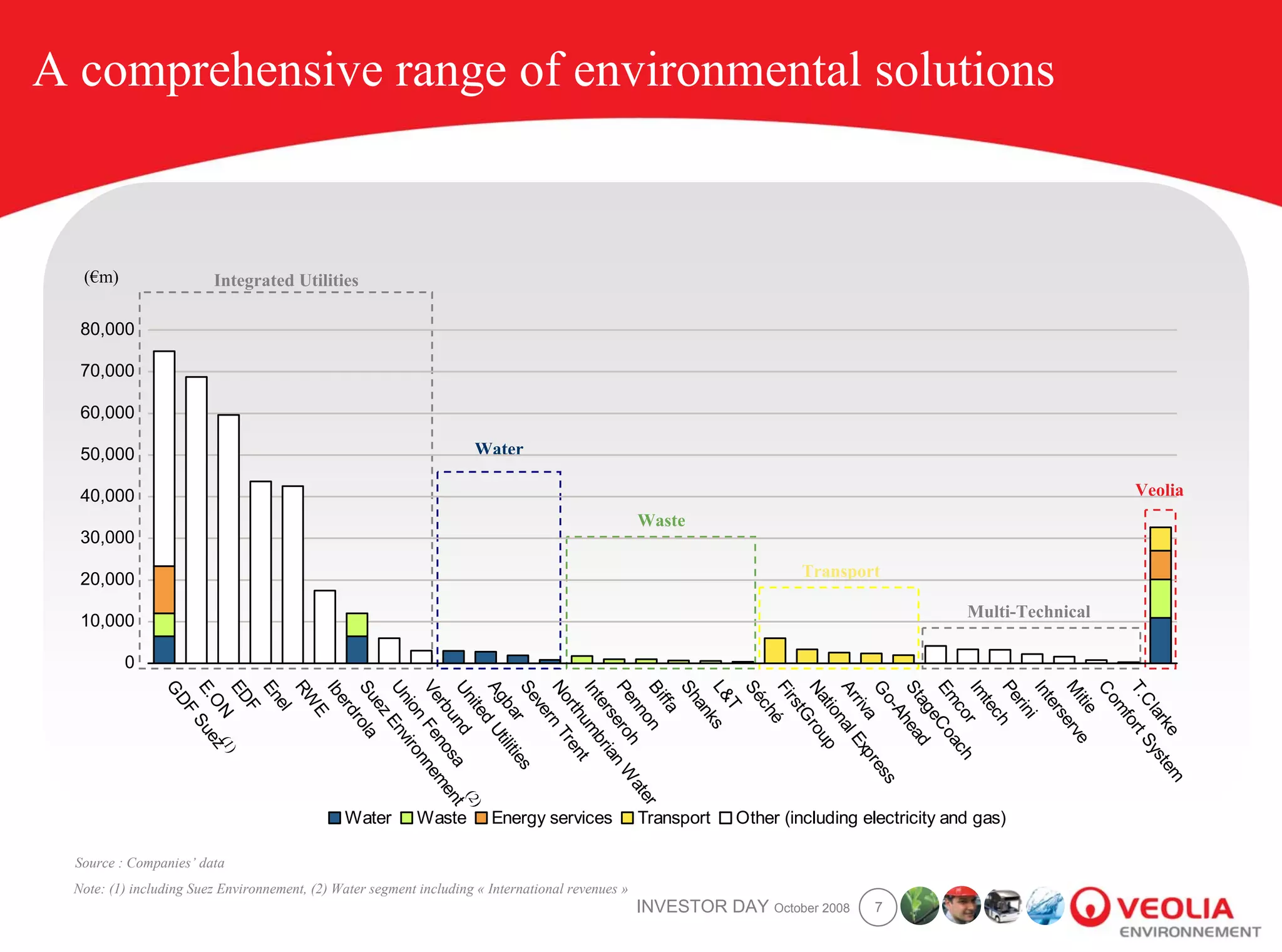 HP Presentation Strategy of Veolia | PPT