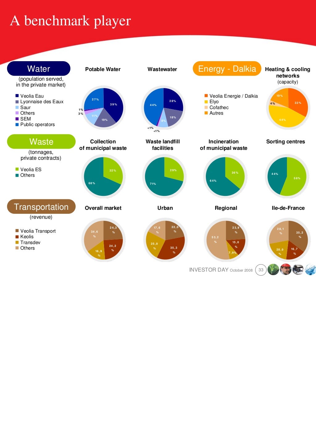 HP Presentation Strategy of Veolia