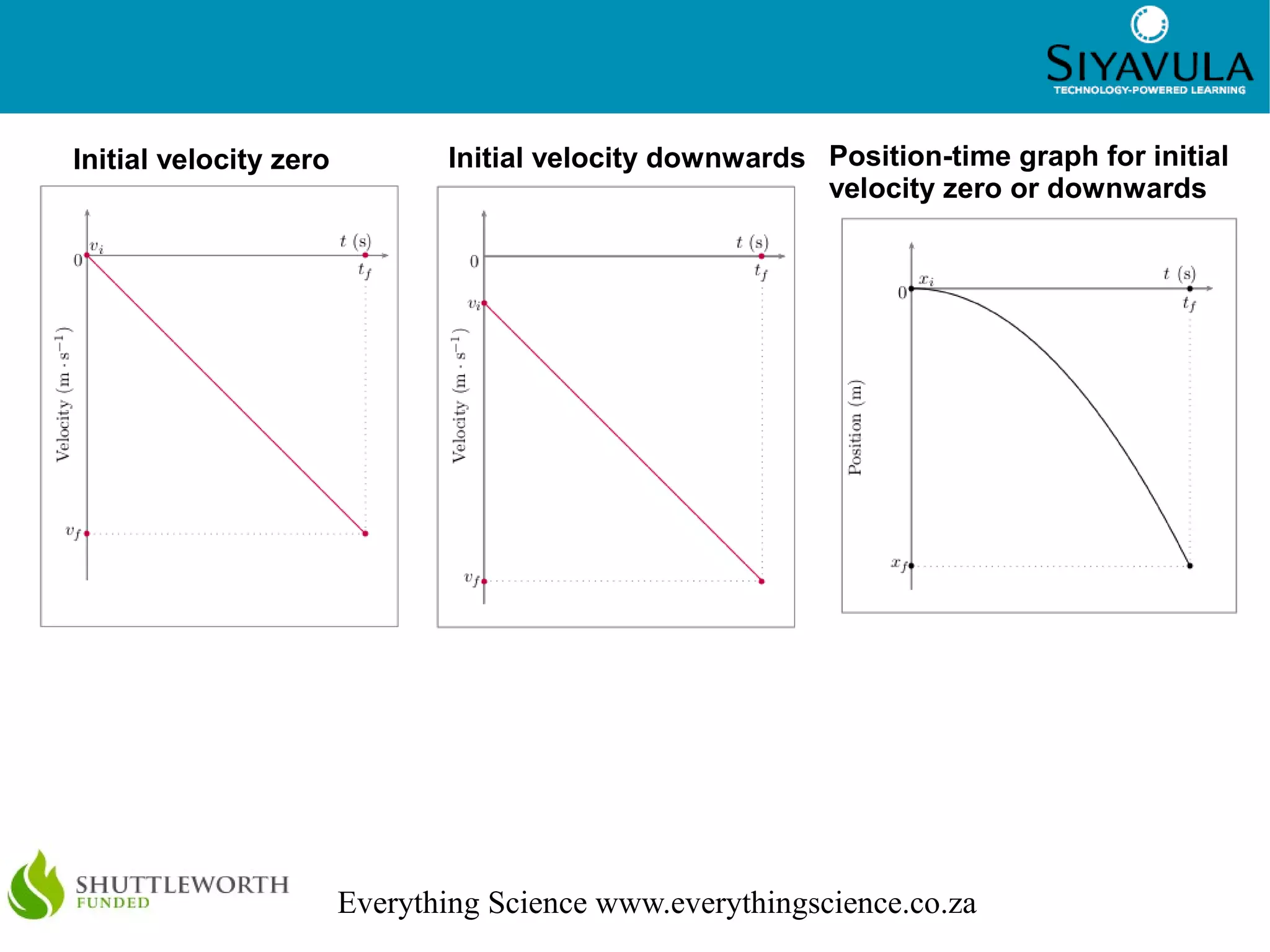 Vertical projectile motion | ODP