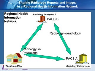 IHE Distributing Images: Cross-enterprise Document Sharing for Imaging ...