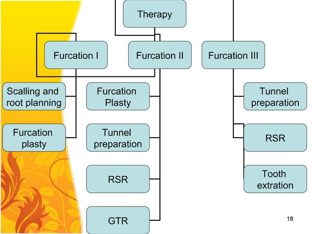 030.furcation involvement and its therapy | PPT