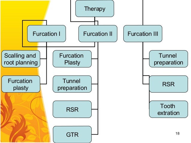 030.furcation involvement and its therapy