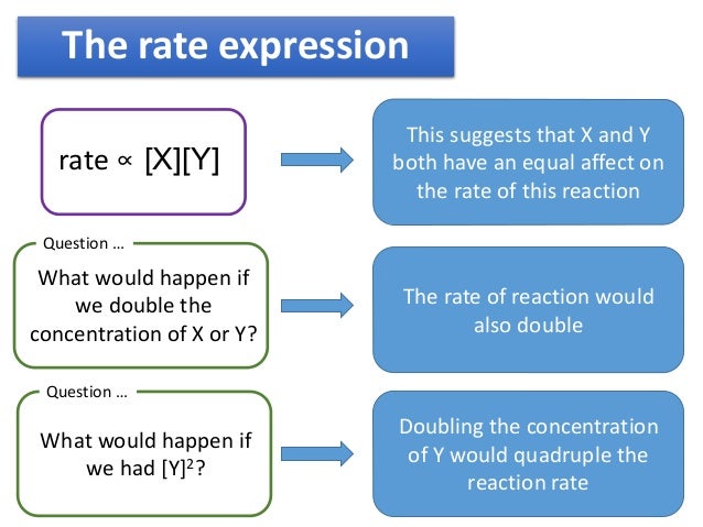 Rate Expression and Order of Reaction
