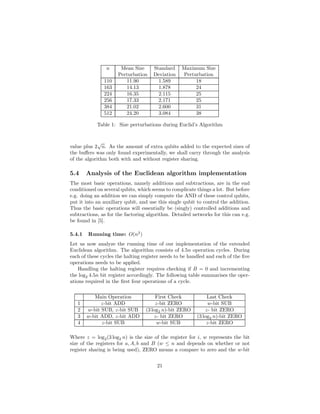 Shor's discrete logarithm quantum algorithm for elliptic curves | PDF