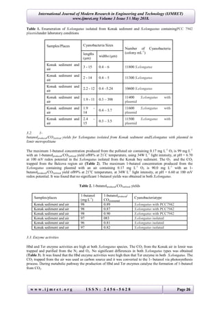 Effect of Plasmid Addition on the Production of 1-Butanol from CO2 in Isolated S.Elongatus from ...