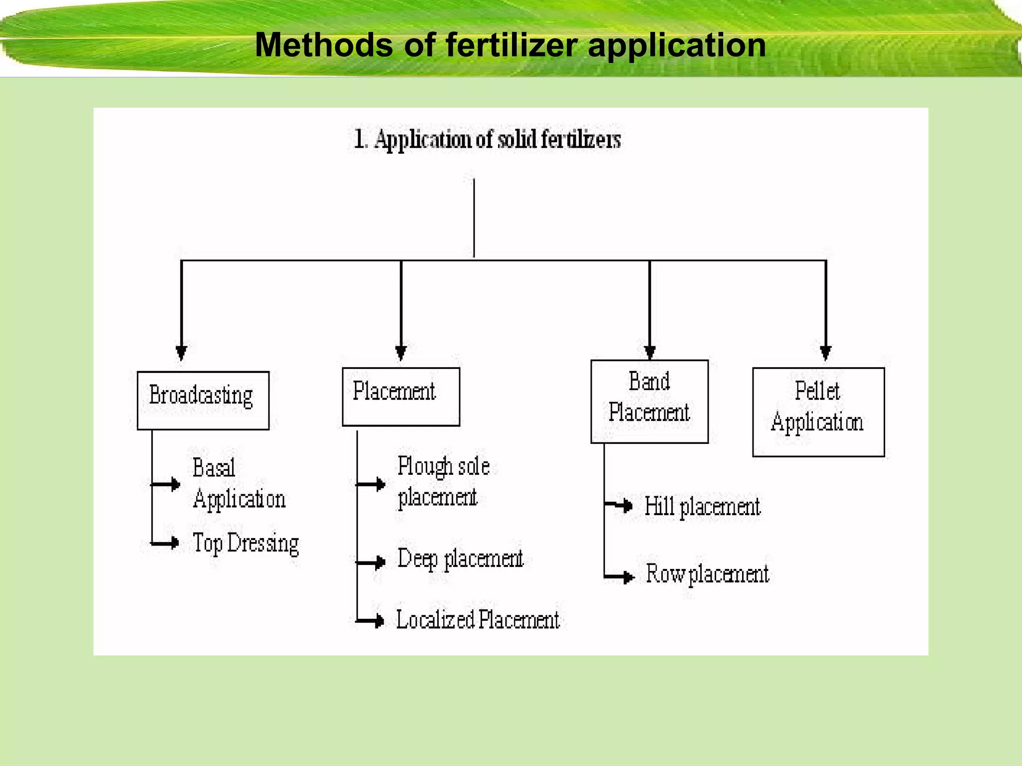 Methods of Fertilizer Application | PPT | Agriculture | Industries