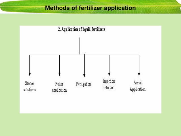 Methods of Fertilizer Application | PPT | Agriculture | Industries