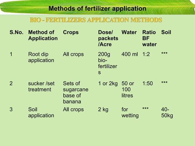 Methods of Fertilizer Application | PPT | Agriculture | Industries