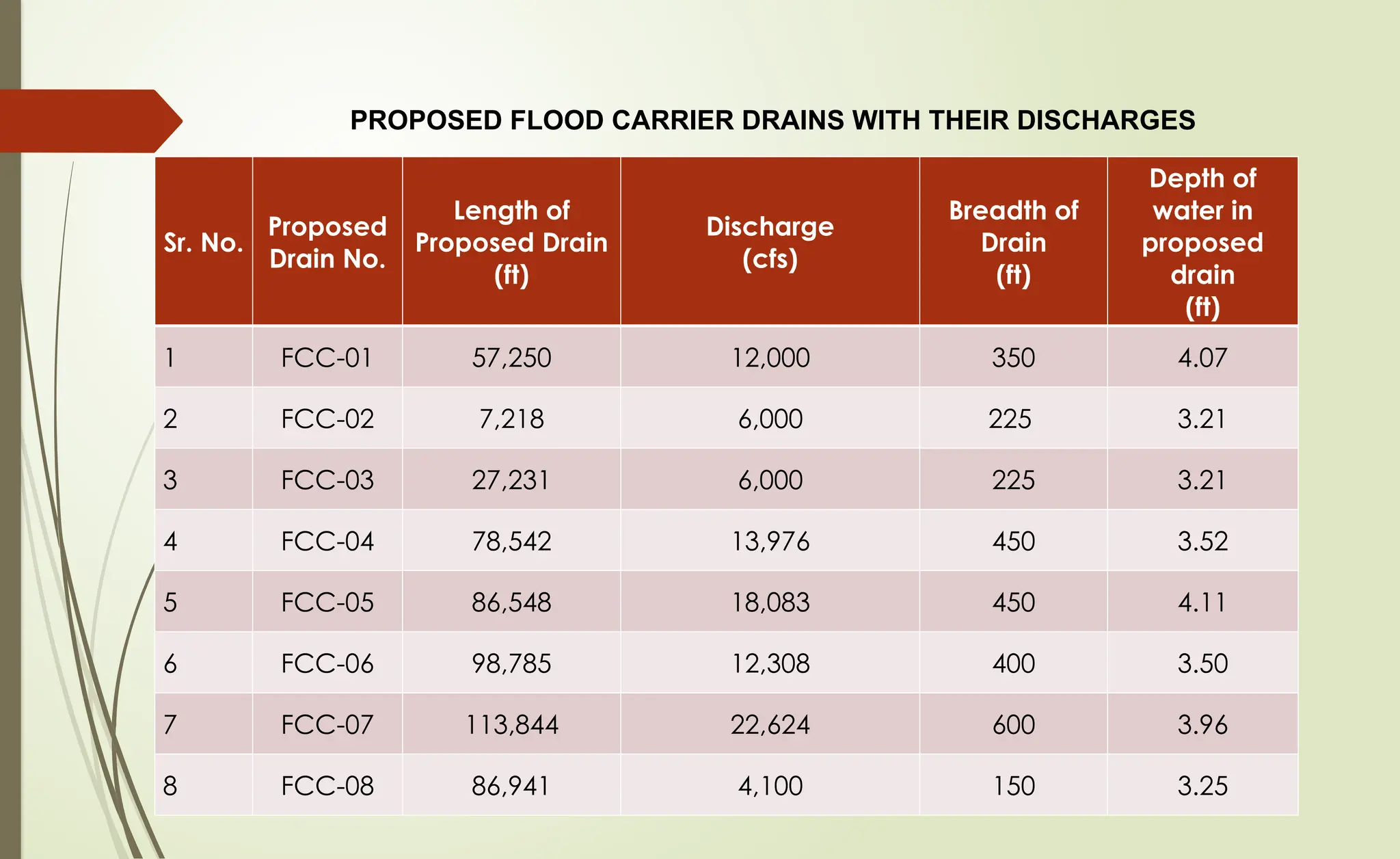 Presentation on Drainage System plan.pptx