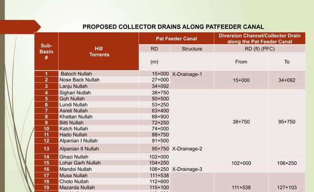 Presentation on Drainage System plan.pptx